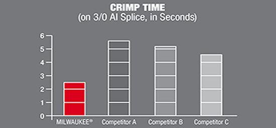 M18 FORCE LOGIC Hydraulic Crimpers | Milwaukee Tool